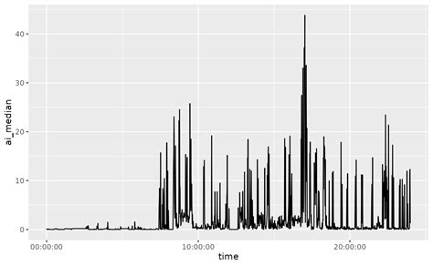 Summarizing Actigraphy Data • Summarizedactigraphy