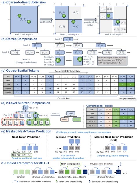 Uni 3dar Unified 3d Generation And Understanding Via Autoregression On Compressed Spatial