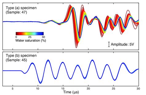 Figure D 3 Waveforms Of The Type A And Type B Specimens For