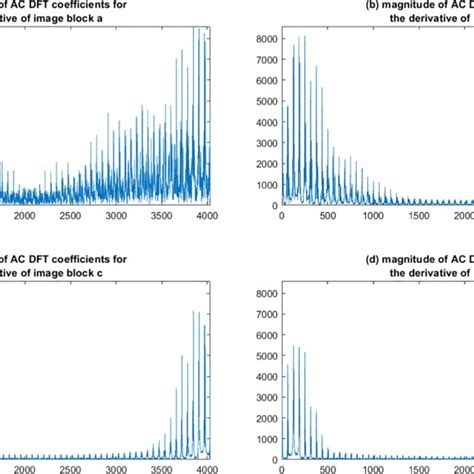 Amplitude Spectrum Of AC DFT Coefficients On Image Derivative