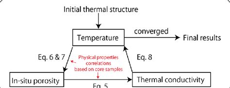 schematic diagram of iterative estimations for in situ porosity and
