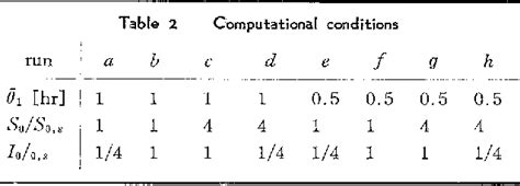 Table 2 From Continuous Operation Of Emulsion Polymerization Of Styrene Semantic Scholar