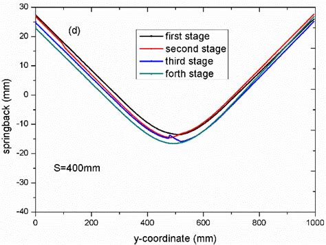 The Springback Amount Of The Plate For Various Bending Steps For L0 Mm
