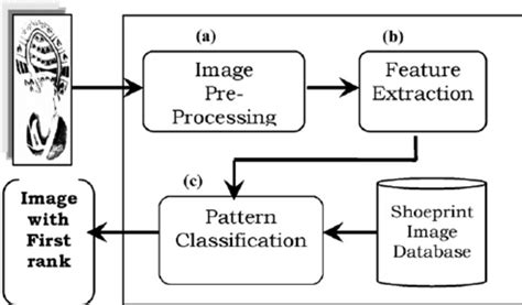 the proposed shoeprint matching algorithm download scientific diagram