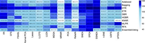 Heatmap Of Mean Absolute Errors Maes And Standard Deviation Std To