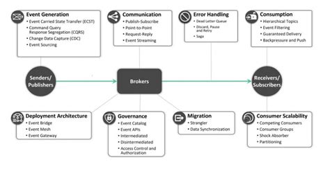 Solace On Linkedin The Ultimate Guide To Event Driven Architecture Patterns Solace