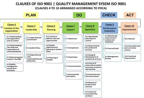 Clauses Of Iso 9001 Quality Management System Iso 9001
