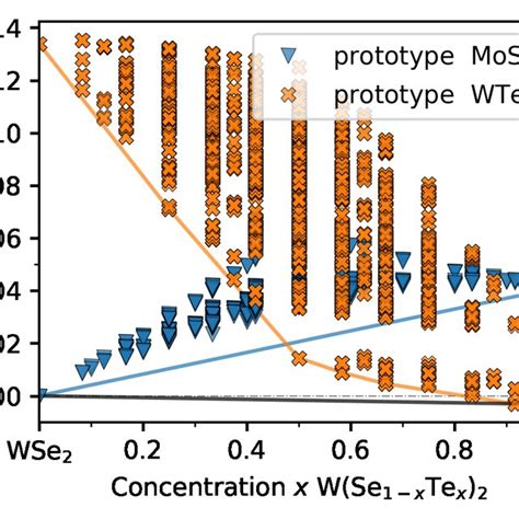Formation Energies In Evlattice Site Computed From Dft Calculation