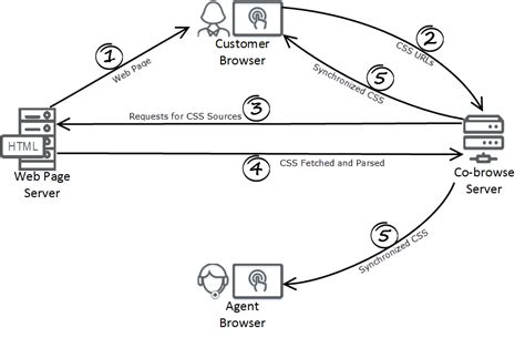Documentation GCB Deployment CSSsynchronization Genesys Documentation