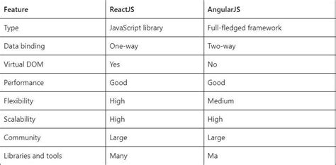Reactjs Vs Angularjs Technical Comparison React Vs Angular