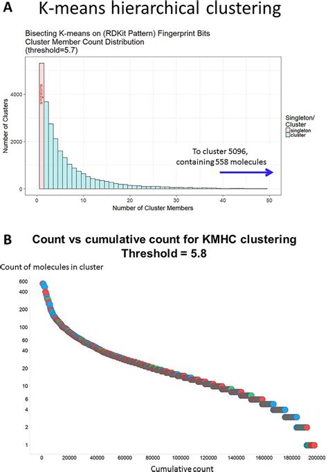 Hierarchical K Means Clustering The Threshold Was Set At 57 A A