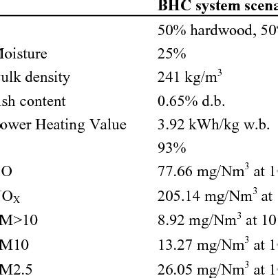 Inventory Phase Main Aspects For The Bhc System Scenario Primary Data