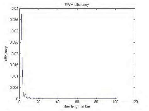 fwm efficiency for two wave transmission for fig 14 fwm power for two