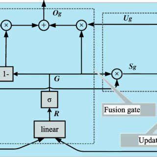 The Architecture Of Proposed Gate Mechanism Download Scientific Diagram