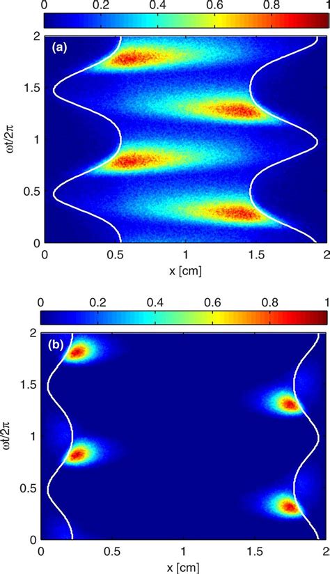 normalized spatio temporal ionization rate over two rf periods for