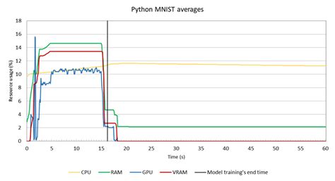 Graph Of System Usage During Model Training Mnist In Python Download
