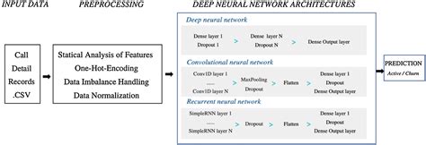 Deep Convolutional Neural Network Based Churn Prediction For Telecommunication Industry