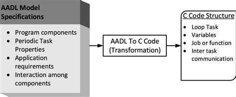Aadl Model Specification To C Code Transformation Download Scientific
