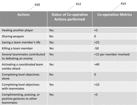 Us Patent No 10974150 Methods And Systems For Improved Content Customization In