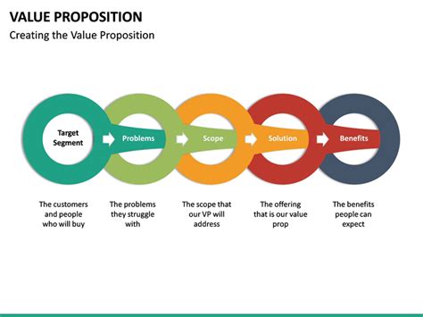 Value Proposition Canvas Powerpoint Template Ppt Slides