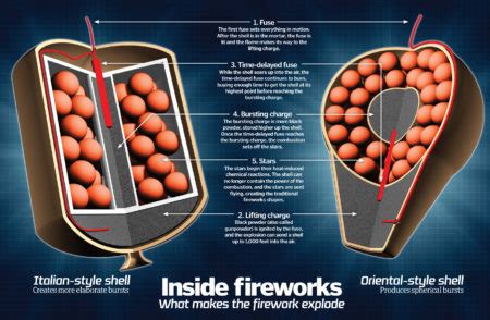 How Do Fireworks Explode How It Works