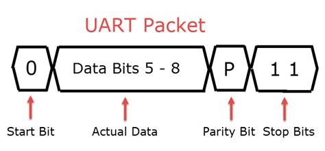 Master Lpc2148 Uart Beginners Guide And Tutorials