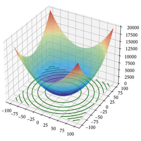 Solution Space Diagram For Nineteen Benchmark Functions A Sphere