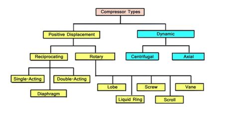 A Brief Introduction To Compressors Part 2 Of 4 Empowering Pumps And