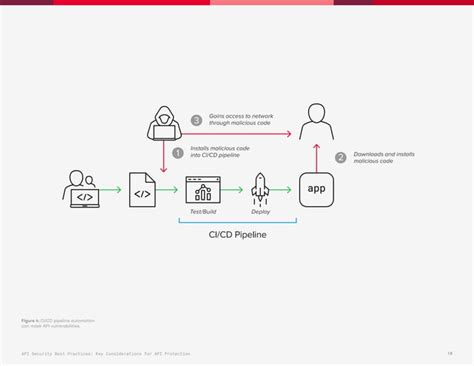 F5 Api Security Best Practicespdf