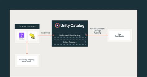 Announcing General Availability Of Hive Metastore And Aws Glue Federation In Unity Catalog