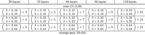 Table 1 From Training High Performance Low Latency Spiking Neural