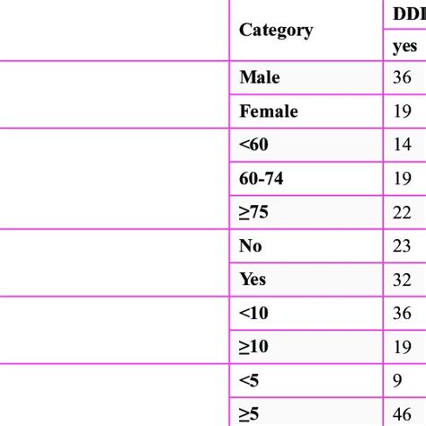 Statistical Association Of Variables With Drug Drug Interaction