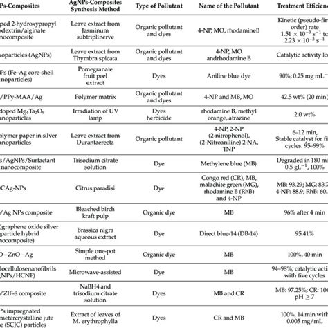 Nanoparticles For Textile Dye Removal Download Scientific Diagram