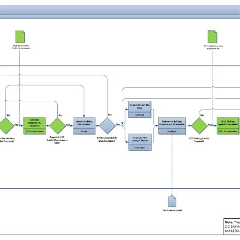 PDF Integrated Process Mapping For BIM Implementation In Green Building Project Delivery