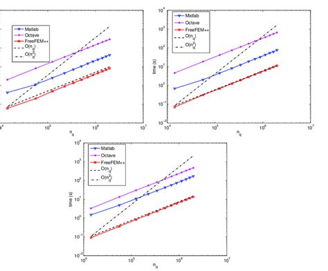 2 comparison of the matrix assembly codes optv1 in matlab octave and