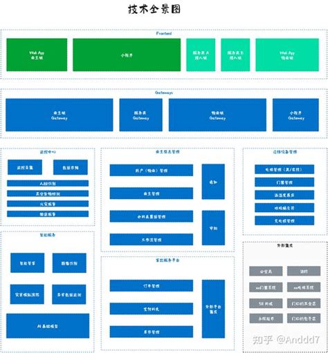 如何绘制架构图 Mesh Shaped 矩阵式架构视图 知乎