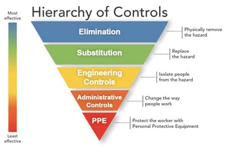 Hierarchy Of Controls CK Supply