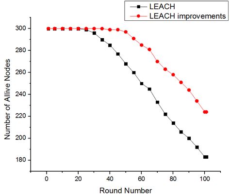 The Number Of Dead Node Download Scientific Diagram
