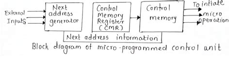 Discuss The Basic Structure Of Micro Program Control Unitor Explain Micro Programmed Control