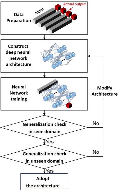 Figure S3 Flow Chart Of Constructing Dnn Architecture Adopted For