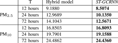 Performance Comparisons Between The Hybrid Model And Spatiotemporal