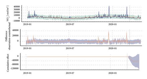 Causal Analysis For The Time Course Of The 16 Observables A Partial
