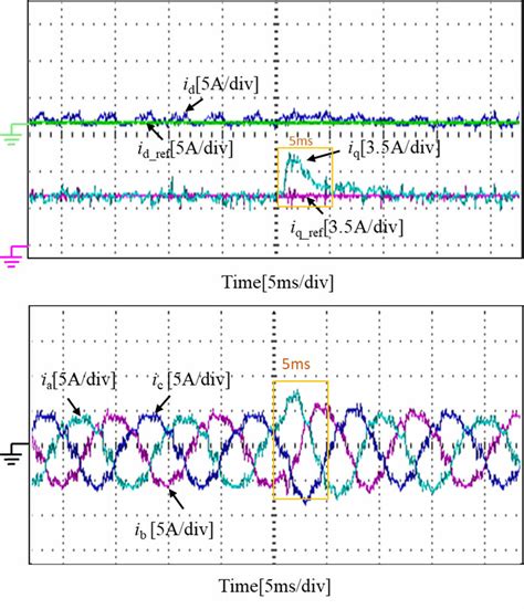 Experiment Results Of D And Q Axes Currents Response For Disturbance Download Scientific