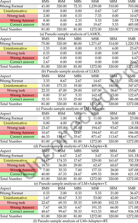 Results Of The Pseudo Sample Analysis The Numbers Indicate The Number