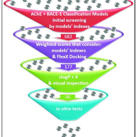 Research Workflow After The Creation Of Ise Models For Ache And For Download Scientific