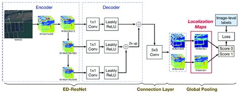 The Architecture Of Weakly Supervised Feature Fusion Network Wsf Net