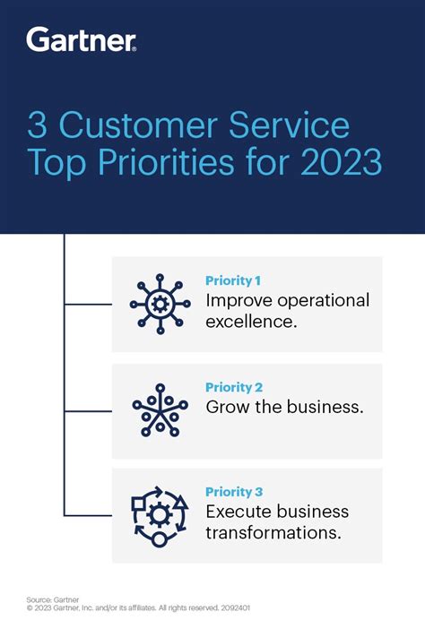 Gartner On Linkedin Gartner Delivering Actionable Objective Insight To Executives And Their…