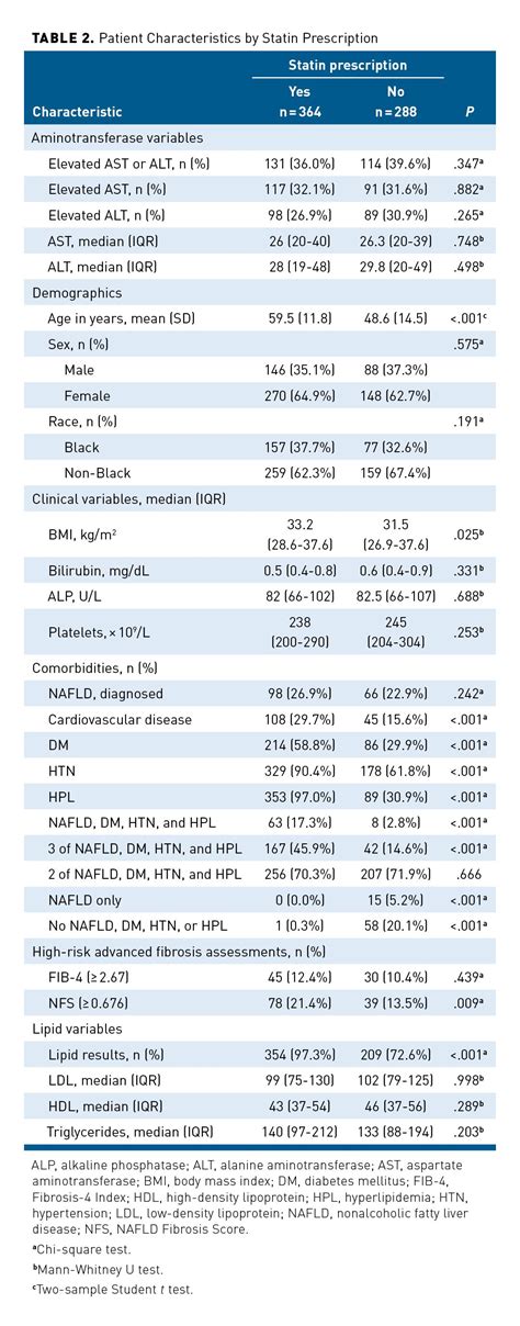 Statin Prescribing Patterns In Patient Centered Medical Home Patients With Nafld Ajmc