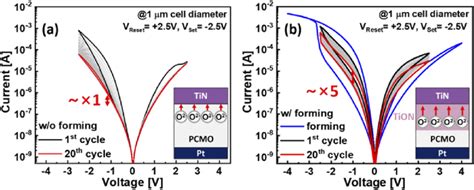 A Poor Resistive Switching Of The I V Traces Without Forming Process Download Scientific