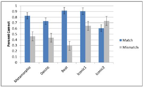 Proportion Accuracy By Type And Match Mismatch Presentation N 65